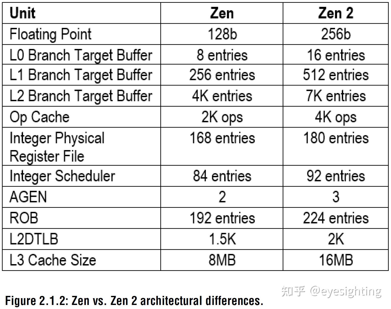 【处理器与AI芯片】AMD-Zen架构 - 知乎