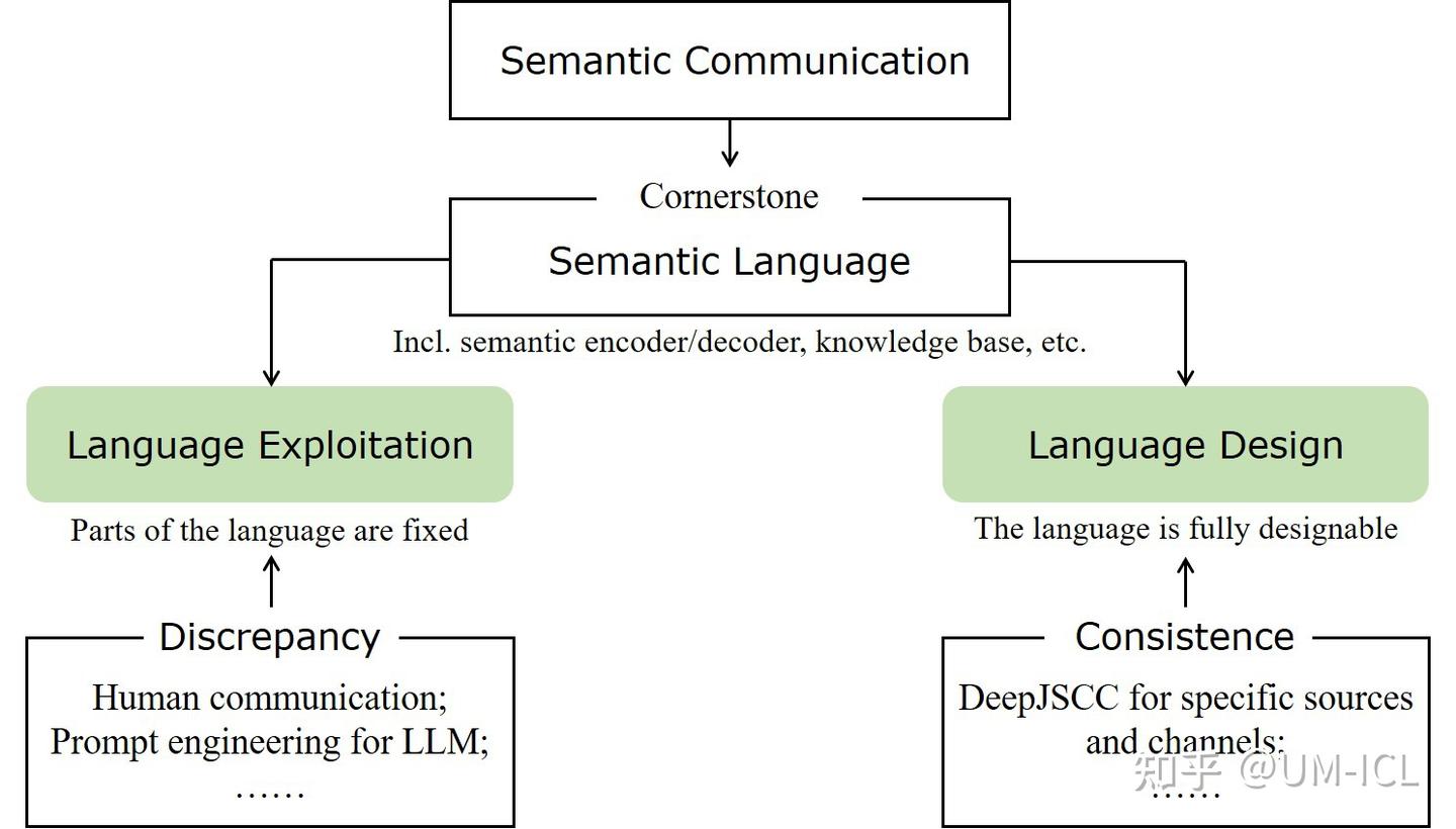 A theory of Semantic Communication 语义通信 - 知乎