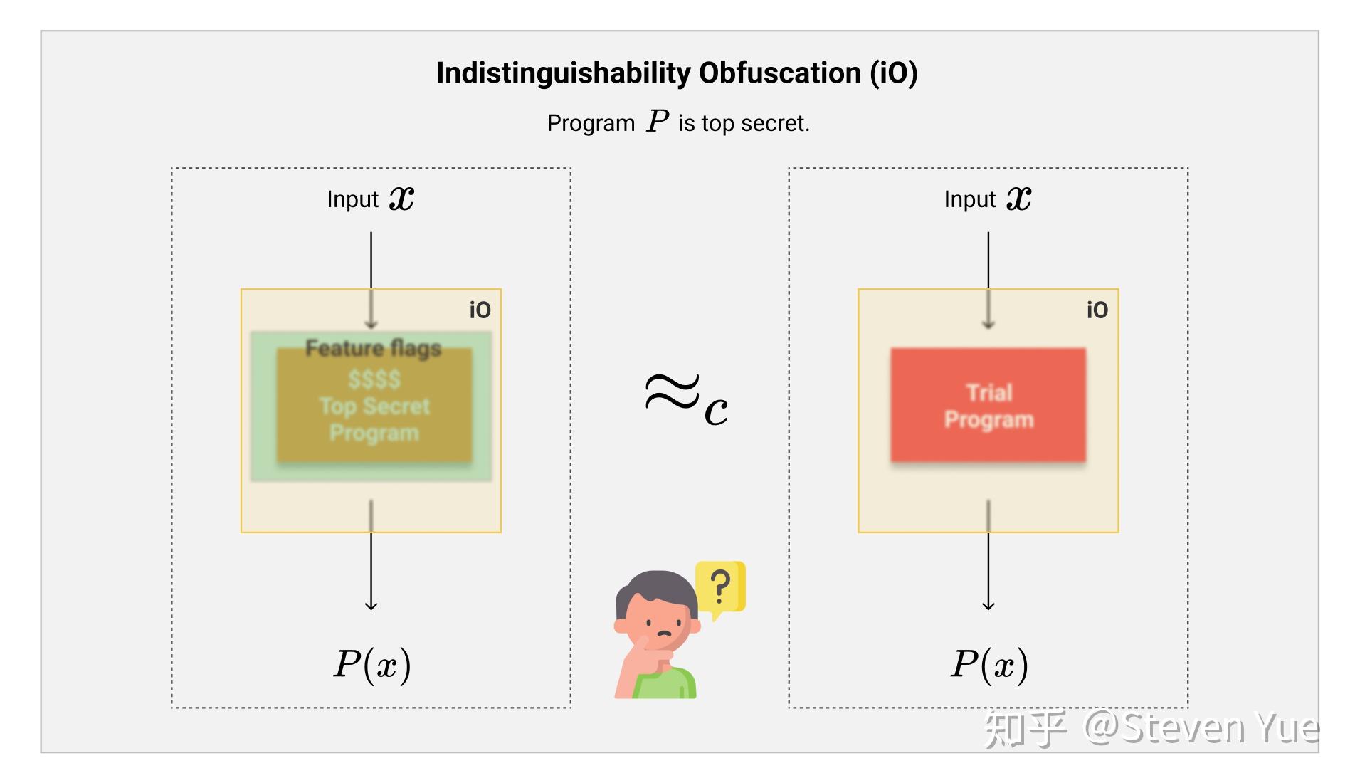 iO入门01：什么是iO（Indistinguishability Obfuscation） - 知乎