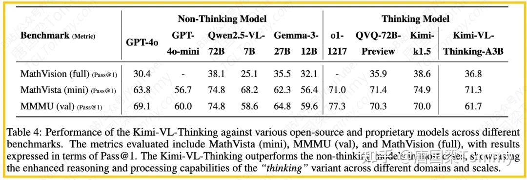 Moonshot AI 发布 Kimi-VL 技术报告：原生分辨率视觉、128K上下文和长思考能力 - 知乎