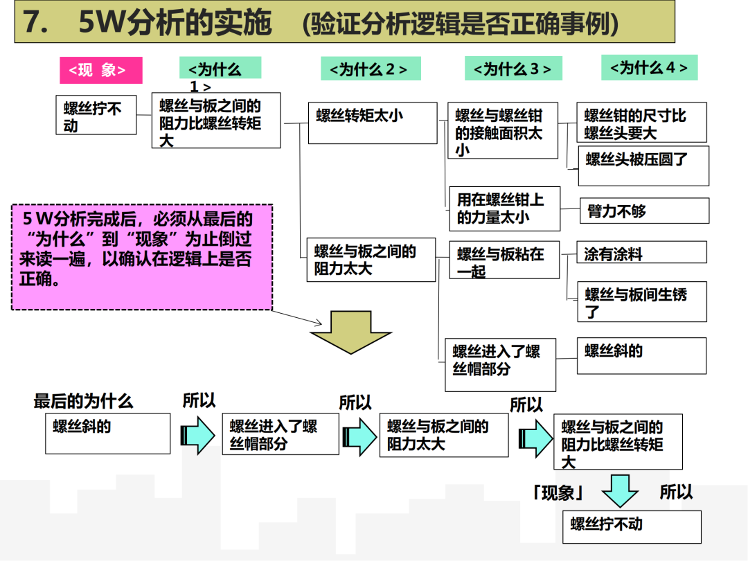 问5Why必须覆盖的四个层面 - 知乎