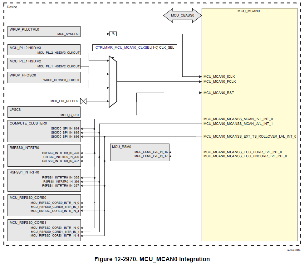 TDA4 CAN FD 配置 - 知乎