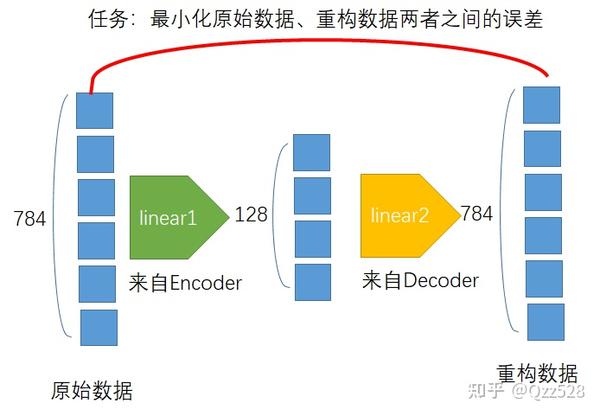 自编码器(AutoEncoder)介绍及pytorch代码实现（二） - 知乎