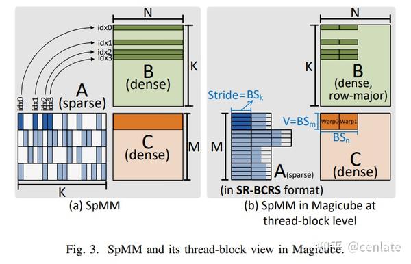【论文阅读】Magicube@SC 2022 - 知乎