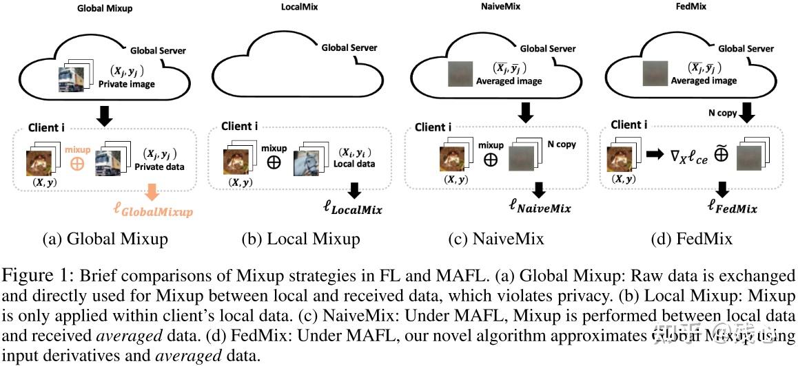 FedMix Approximation of Mixup under Mean Augmented Federated Learning ...