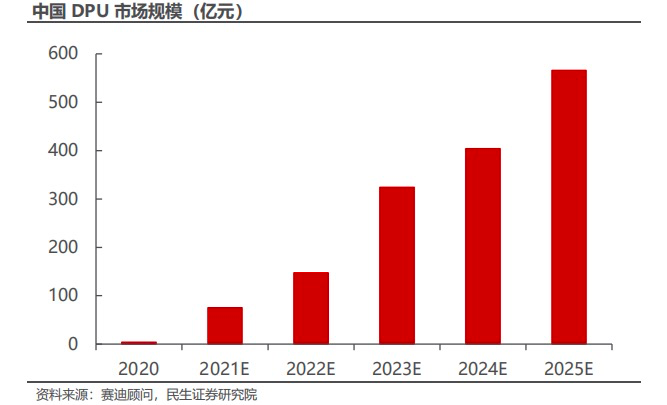 AWS、BAT、天翼云……云厂商为何纷纷自研DPU？ - 知乎