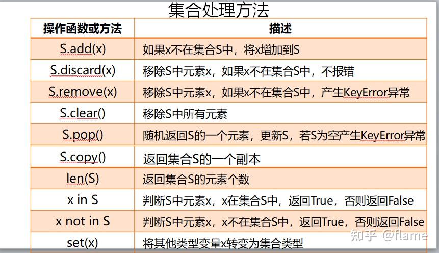Python程序设计 组合数据类型 知乎