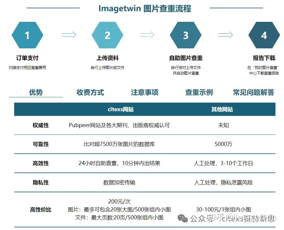 投稿前必做：SCI论文AI率、iThenticate查重、ImageTwin图片查重，三合一硬核护航 - 知乎