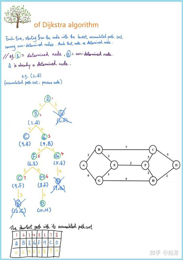 最短路徑：Dijkstra 和 Floyd算法解析（純圖） - 知乎