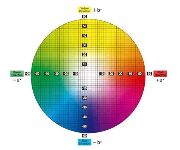 多角度认识CIELAB颜色空间 - 知乎