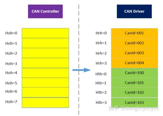 CAN通讯系列--AUTOSAR架构的CAN Interface7 - 知乎