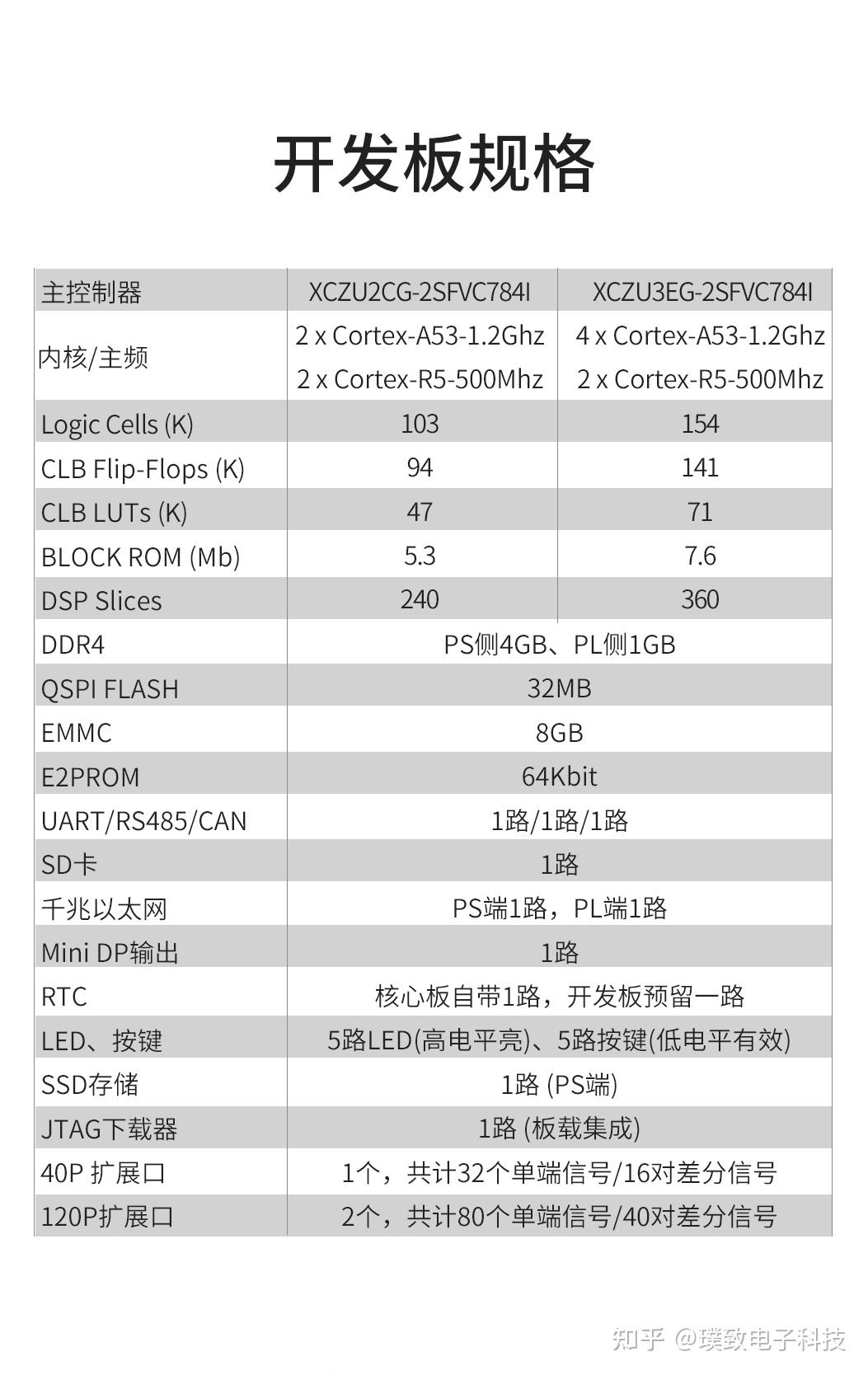 璞致ZYNQ UltraScale plus]FPGA开发板MPSOC ZU2CG ZU3EG 开发板 - 知乎