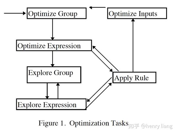 The Cascades Framework for Query Optimization - 知乎