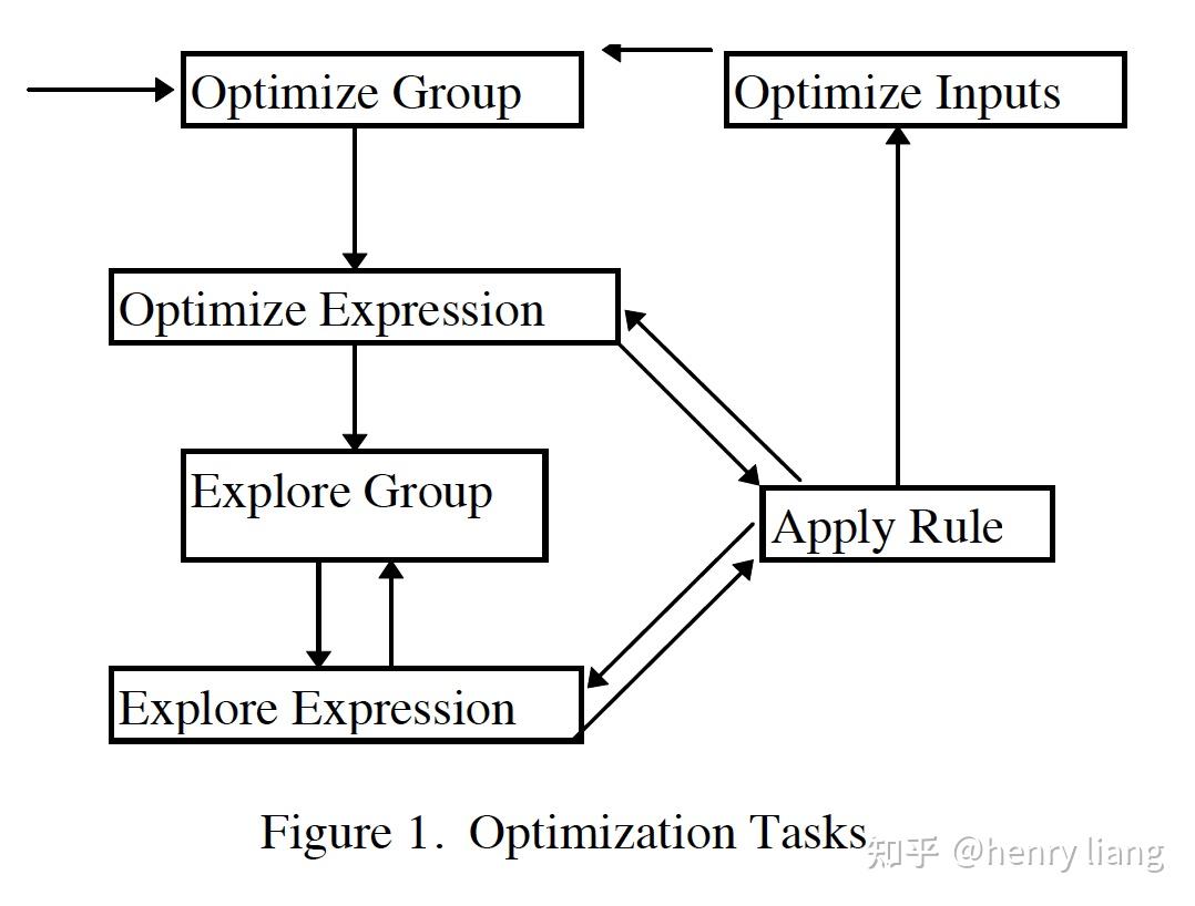The Cascades Framework for Query Optimization - 知乎
