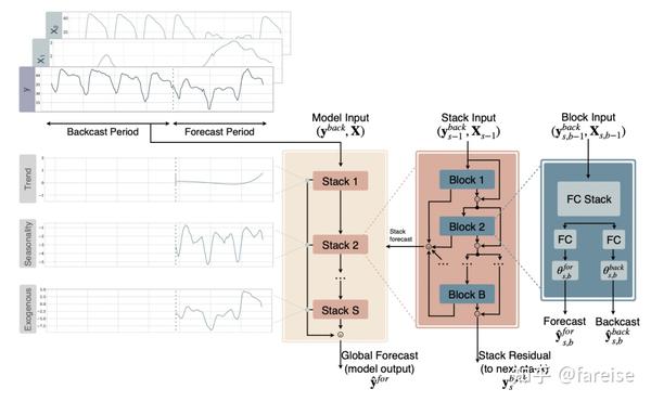 Nbeats系列模型详解：Nbeats、NbeatsX、GAGA - 知乎