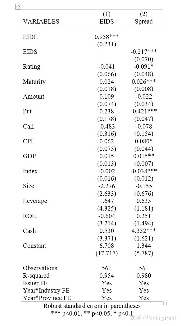 Stata学习：如何输出IV-2SLS回归结果？ivreg2 / ivregress - 知乎