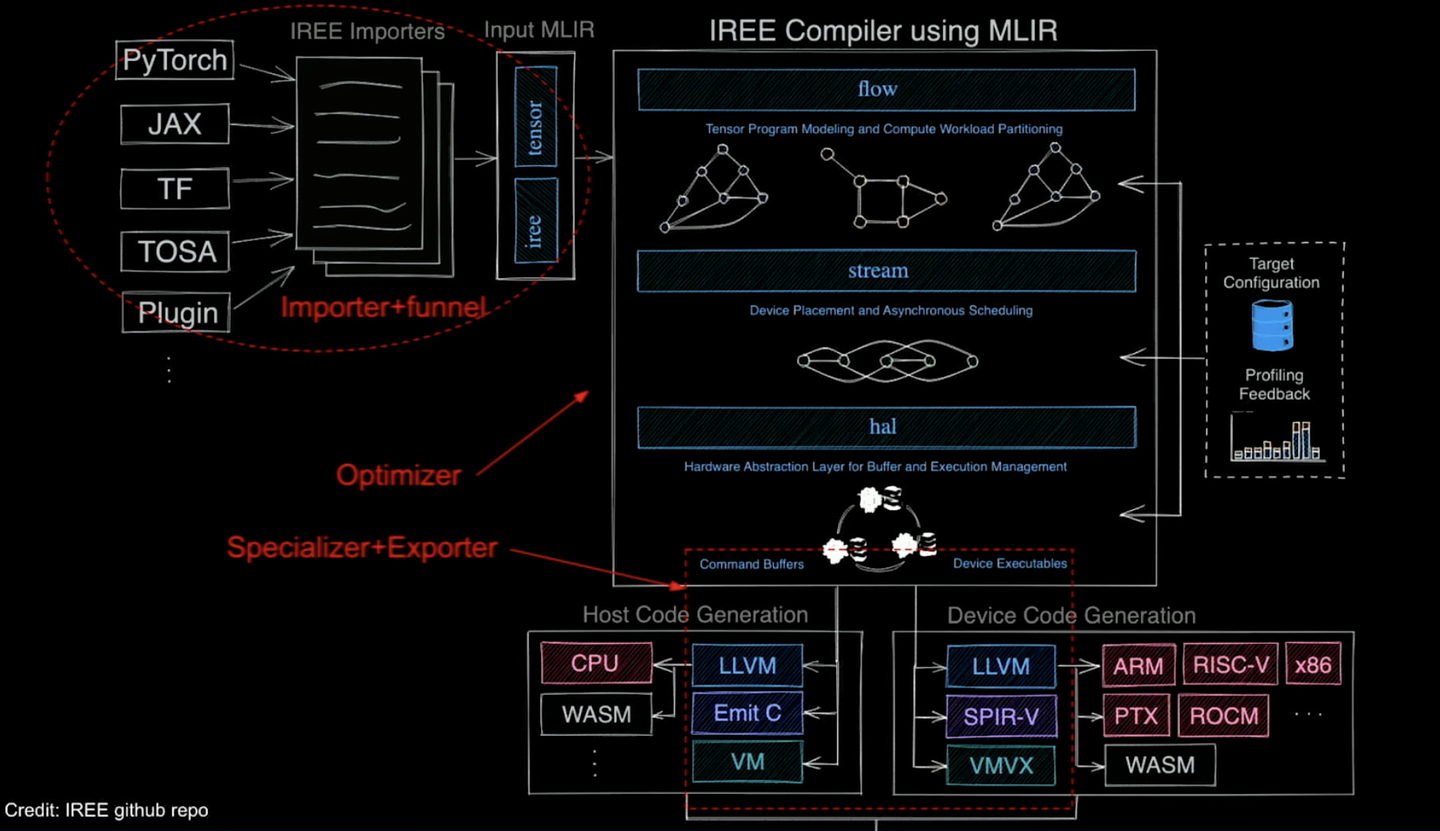 [MLIR] MLIR Compiler Components - 知乎