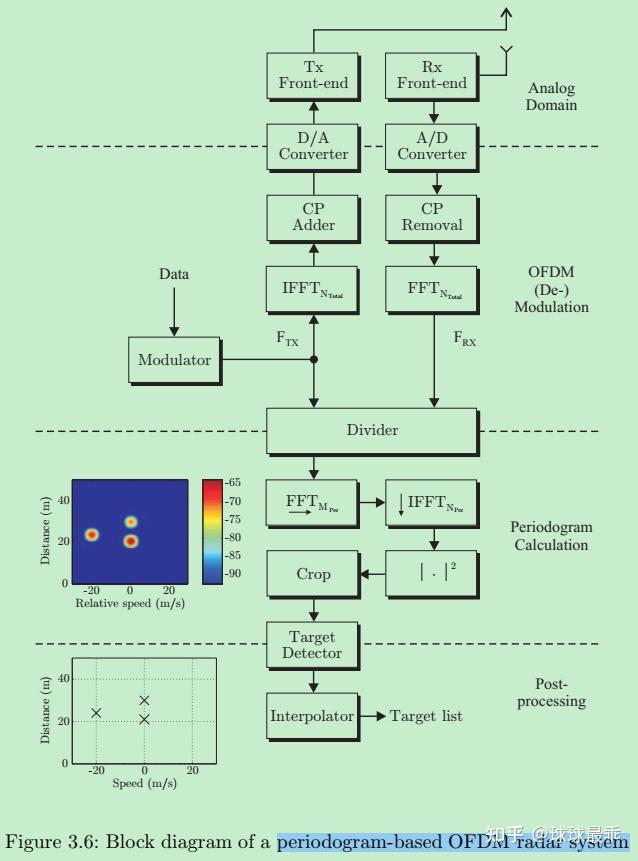 通感一体化-OFDM周期图法及matlab仿真 - 知乎