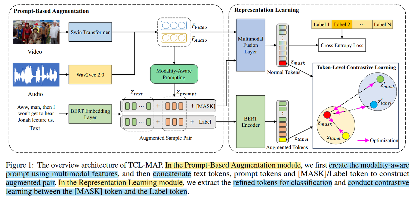 论文阅读Token-Level Contrastive Learning with Modality-Aware Prompting for Multimodal Intent ...