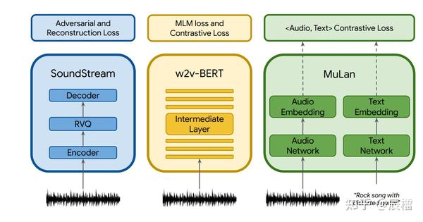 解读谷歌MusicLM: 用文本生成高保真音频音乐 - 知乎