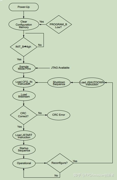 Verilog实现JTAG接口与Xilinx FPGA动态重构/TAP控制器设计与Zynq重加载 - 知乎