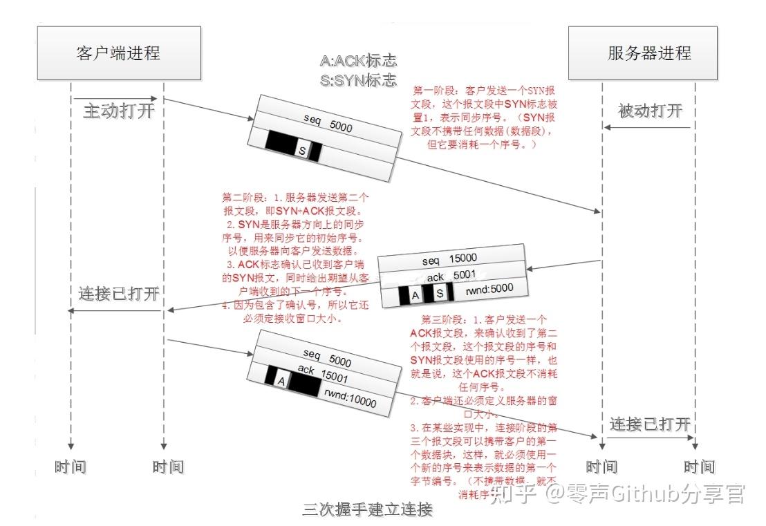 音视频 RTMP协议推流交互流程 - 知乎