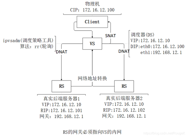 负载均衡器：DNS、硬件、LVS、Nginx该如何搭配？ - 知乎