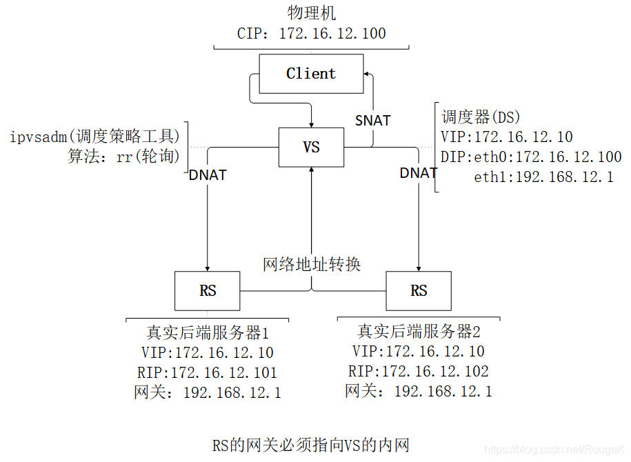 负载均衡器：DNS、硬件、LVS、Nginx该如何搭配？ - 知乎