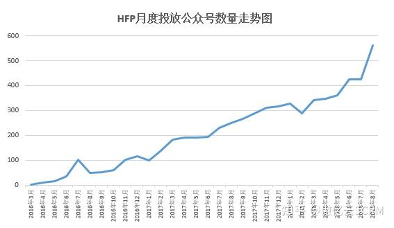3年实现业绩10倍增长！成分护肤国货品牌HFP是如何玩私域的？ - 知乎