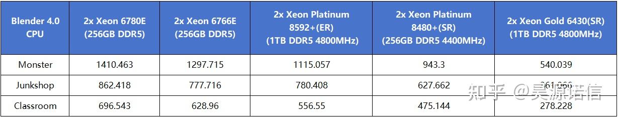 英特尔至强6评测（Sierra Forest -6780 E、6766 E） - 知乎