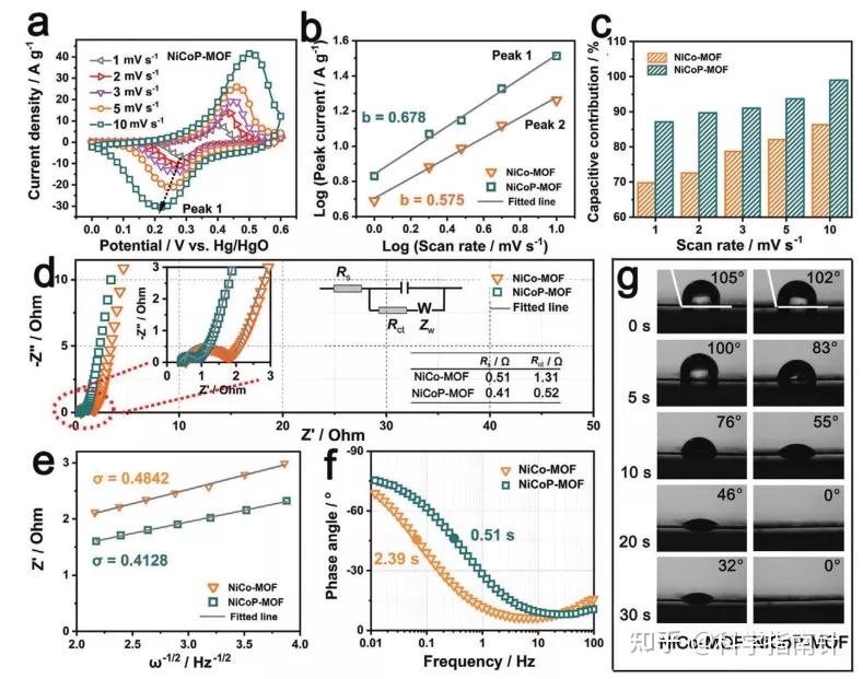 致谢科学指南针HRTEM | Small：设计与制备分层NiCoP-MOF异质结构的来增强赝电容特性 - 知乎