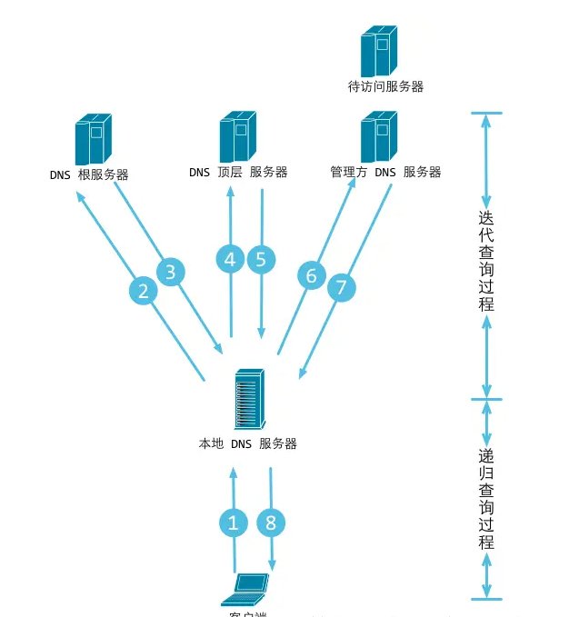 一张图看懂DNS域名解析全过程 - 知乎