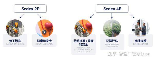 什么是SEDEX认证？ - 知乎
