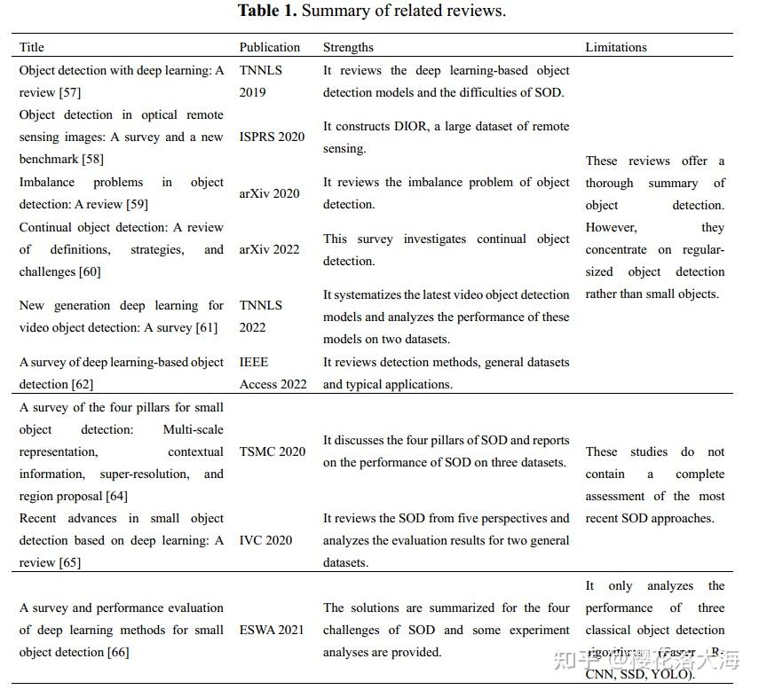 文献阅读：Deep learning-based small object detection: A survey（2023） - 知乎