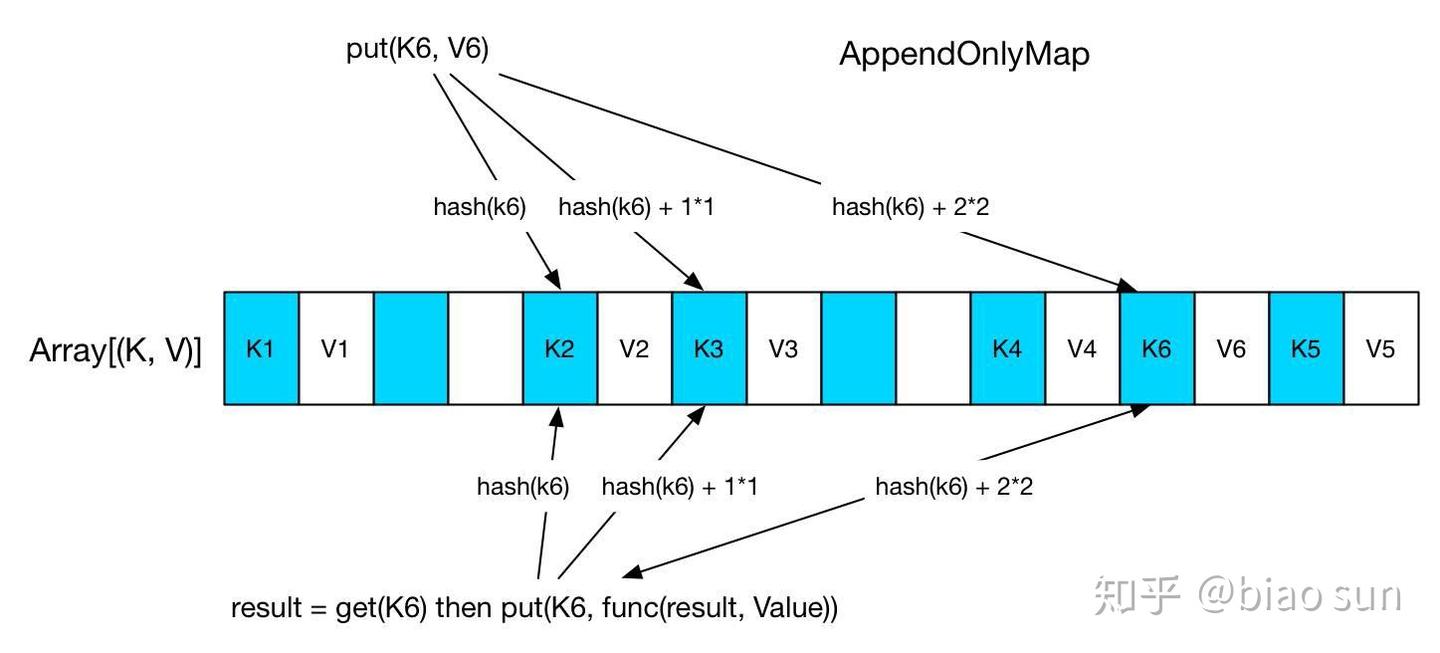彻底搞懂spark的shuffle过程（shuffle write） - 知乎