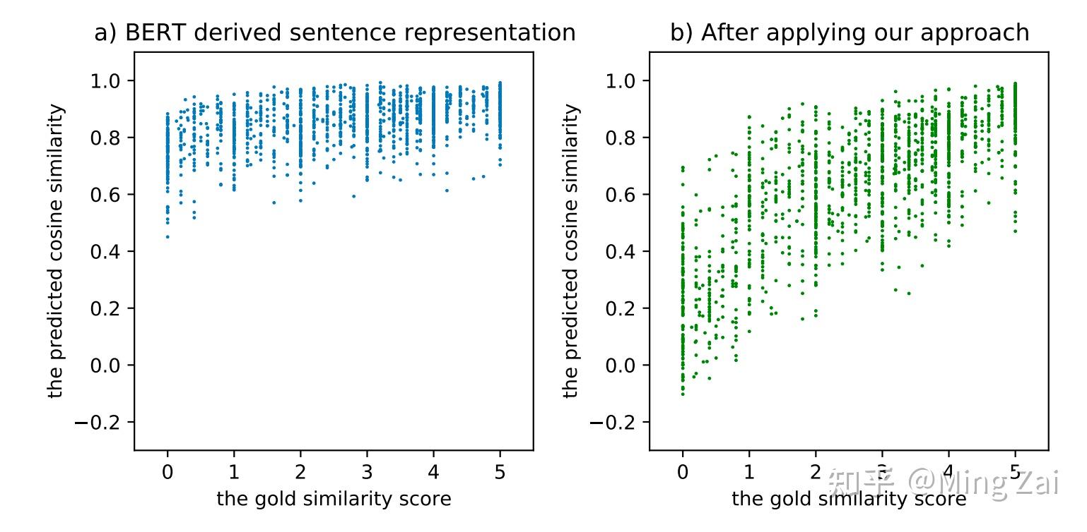 文本匹配模型实验报告-text2vec - 知乎