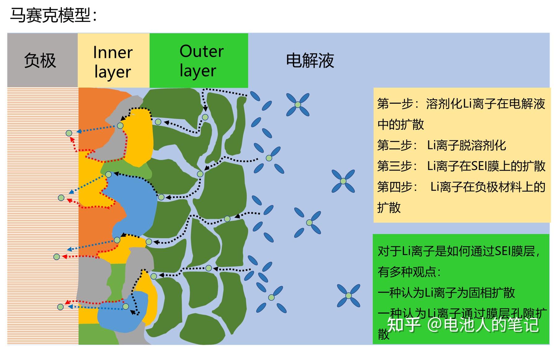 锂电-锂离子电池中为什么会生成SEI膜？SEI膜生成的具体步骤是什么？SEI膜是什么样的结构？ - 知乎