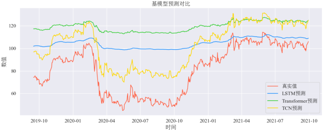 【Python时序预测系列】建立Transformer-LSTM-TCN-LightGBM融合模型实现多变量时序预测（案例源码） - 知乎