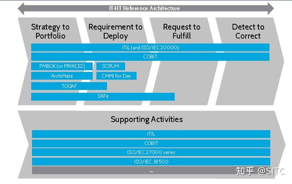IT4IT如何推动数字化转型成功之旅 - 知乎