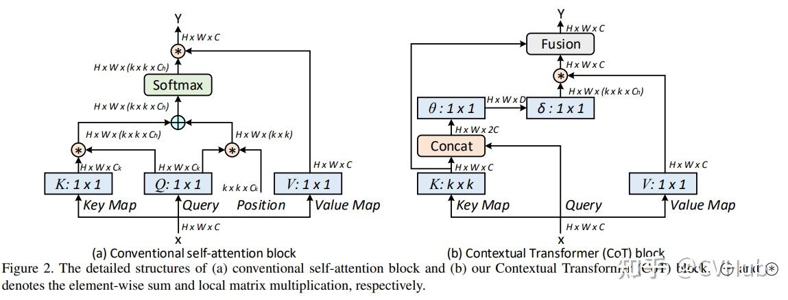 CoTNet | 性能超越BoTNet、Swin！Transformer+CNN=奠定CV模型新格局（附代码解读） - 知乎