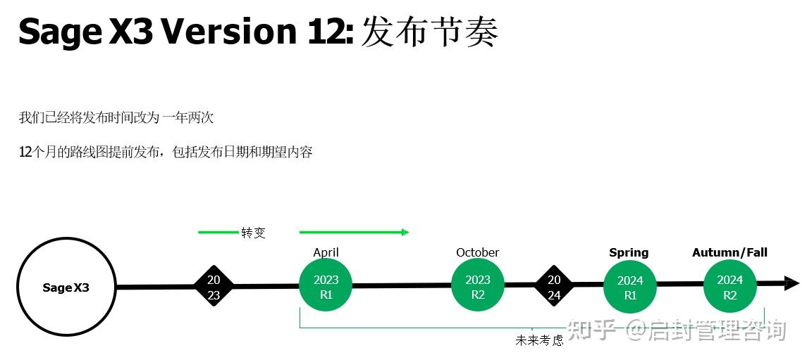 Sage X3 V12版本发布节奏的变更 - 知乎