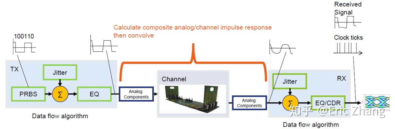 SERDES高速仿真流程 - 知乎
