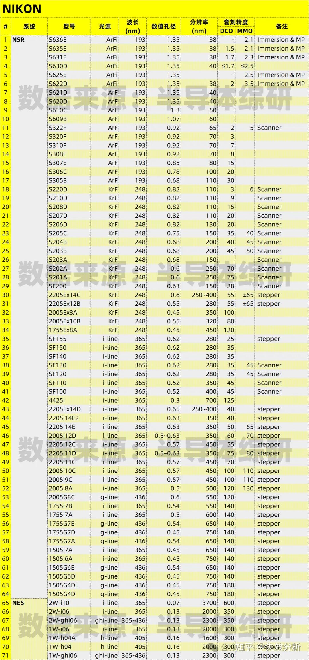 ASML、NIKON、CANON光刻机型号数据汇总（2025版） - 知乎