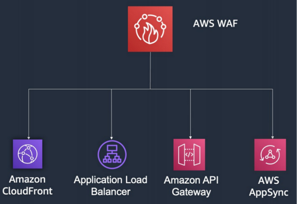 AWS上的WAF典型架构和部署 - 知乎