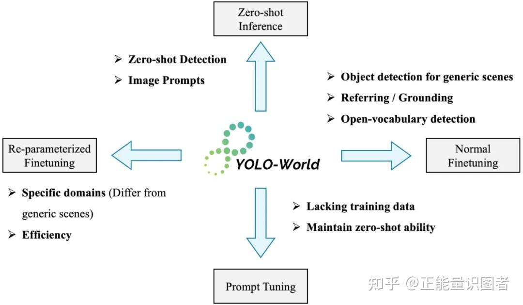 YOLO-World-V2.1，领先的实时开放词汇目标检测系统，展现最新技术成就 - 知乎