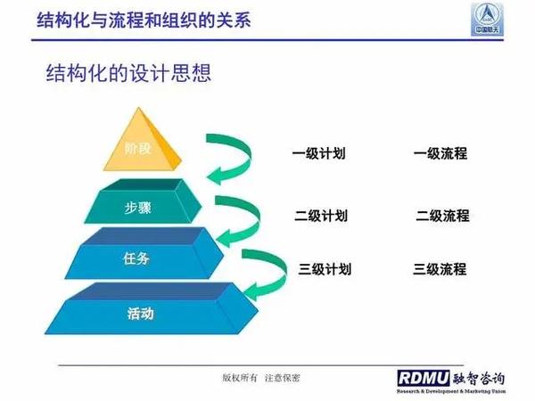 IPD流程管理(详细版)PPT课件 - 知乎
