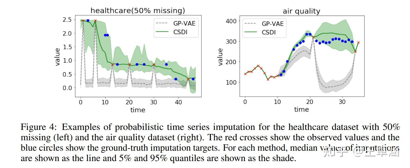 文章阅读-8 CSDI: Conditional Score-based Diffusion Models for Probabilistic Time Series Imputation - 知乎
