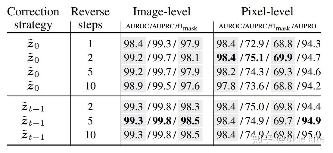 【异常检测】A Reformulated Diffusion Model for Multi-Class Unsupervised Anomaly Detection - 知乎