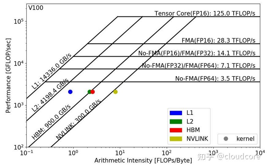 GPGPU中一些问题的理解与思考（1）-上层架构 - 知乎