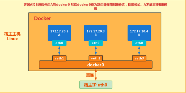 Docker笔记：Docker网络知识介绍 - 知乎